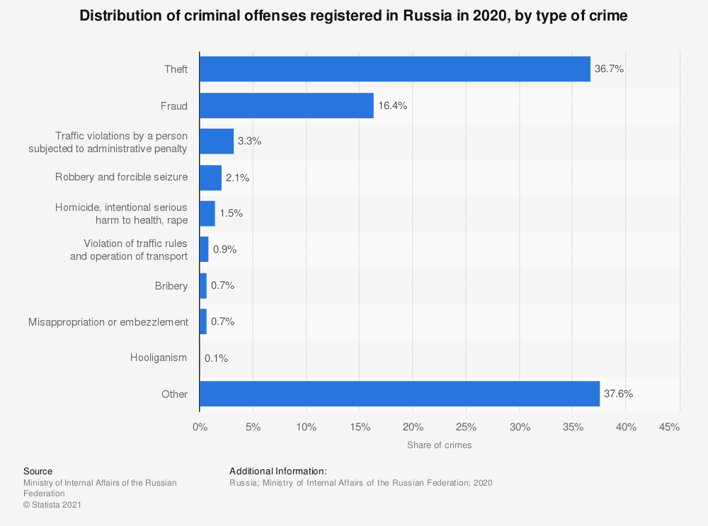 statistic_id1045393_share-of-crimes-in-russia-in-2020-by-type - The ...